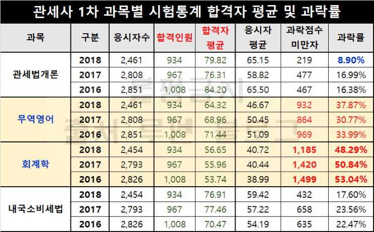 2019 관세사 시험일정1차2차 및 과목ft8대 전문직 연봉 네이버 블로그