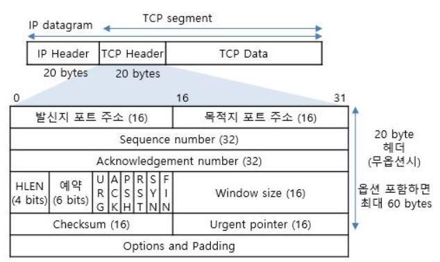 TCP 헤더와 플래그(Flag) : 네이버 블로그