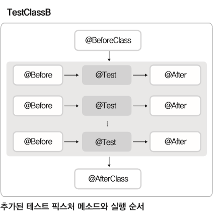 [TDD실천법과 도구] 2장 JUnit과 Hamcrest : 네이버 블로그