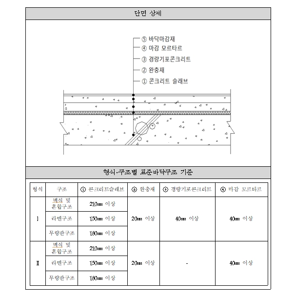법규 소음방지를 위한 층간 바닥충격음 차단 구조기준 네이버 블로그