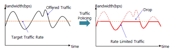 Traffic Policing, Traffic Shaping : 네이버 블로그