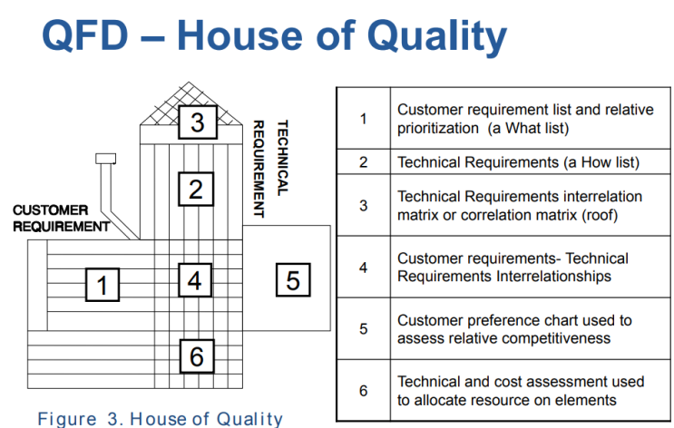 [Quality Engineering] 3. QFD : 네이버 블로그