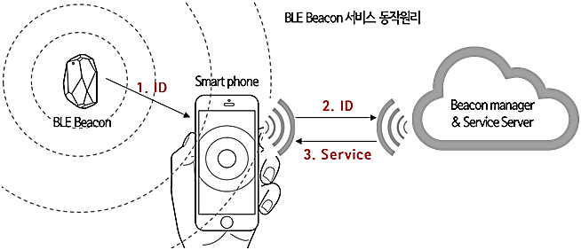 Beacon : 네이버 블로그