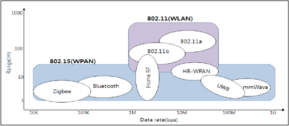 WPAN : 네이버 블로그