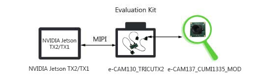 e-con's NVIDIA Jetson TX2 & Xavier & NANO Camera Module : 네이버 블로그