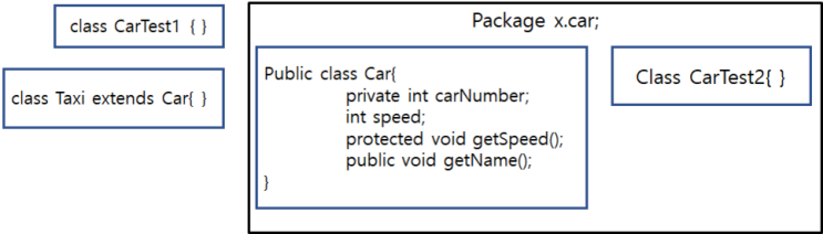[java] 접근제한자 public, private, protected, default : 네이버 블로그