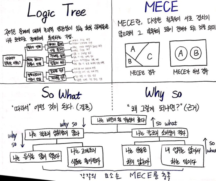 전략기획 #10: Logic Tree/MECE/Why So/So What : 네이버 블로그