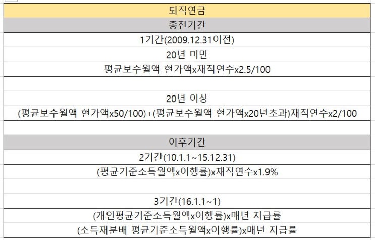 공무원 연금 수령액 및 계산법feat연금개혁 네이버 블로그