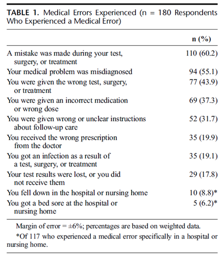 Medical Errors in Iowa: Prevalence and Patients' Perspectives. : 네이버 블로그