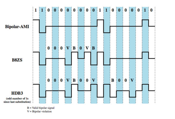 (14)스크램블링 기법들(B8ZS, HDB3) : 네이버 블로그