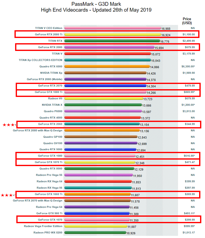 그래픽 카드 G3D Mark 성능별 가격 : 네이버 블로그