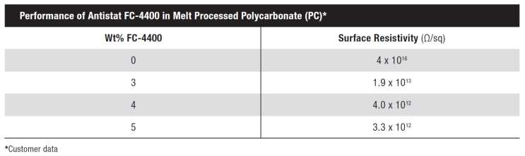 3M™ FC-4400 (FC4400) Ionic Liquid Antistat, 불소계대전방지제 : 네이버 블로그