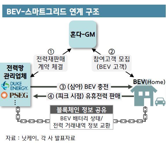 혼다-GM, BEV 연계 스마트그리드 공동 연구 : 네이버 블로그