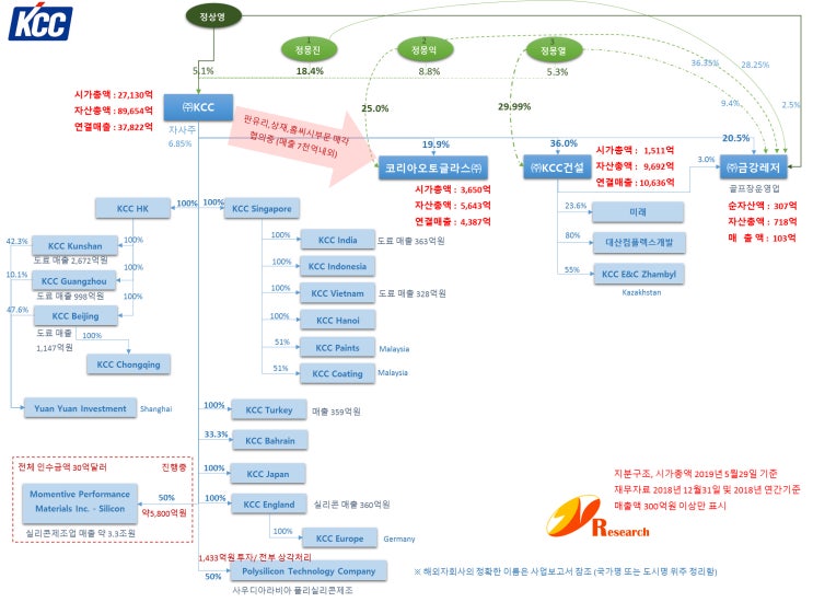 KCC그룹 지배구조 - 2019년 5월 28일 기준 : 네이버 블로그
