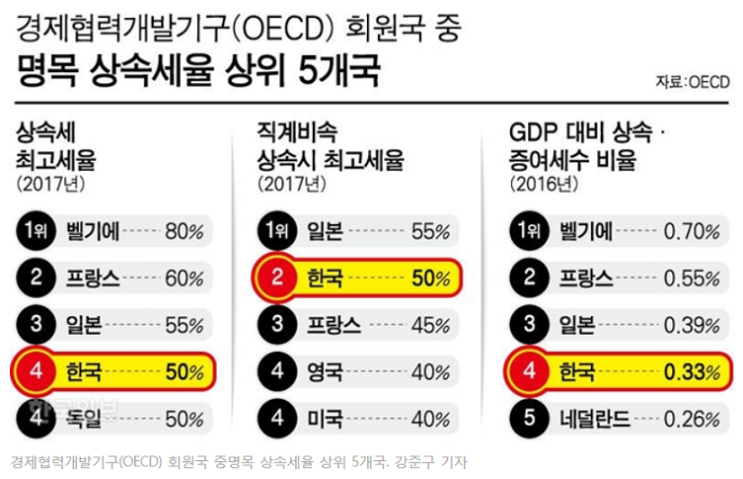 OECD 최고 상속세율? 각종 공제 빼면 선진국과 큰 차이 없어 - 한국일보 : 네이버 블로그