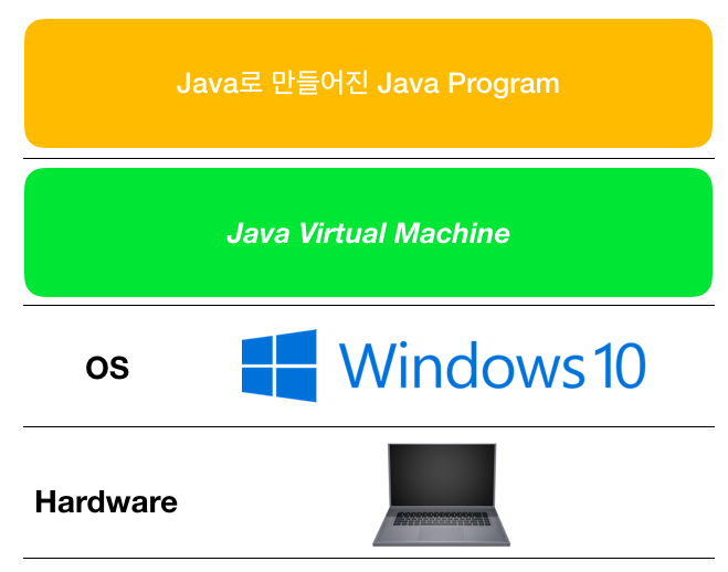 [Java 강의] 05. Java의 실행 구조와 자바 가상 머신 (Java Virtual Machine - JVM) : 네이버 블로그