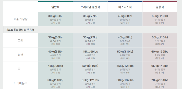 케세이퍼시픽항공 수하물의 모든것기내수화물 위탁수화물 리튬배터리보조배터리 네이버 블로그