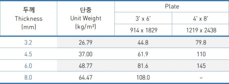 무늬강판 (체크플레이트,CHECKERED PLATE) 규격 자료 : 네이버 블로그