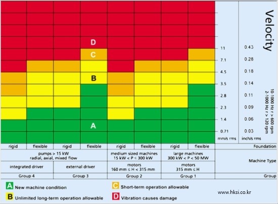 진동평가 기준 ISO Standards 10816-3:1998(E) : 네이버 블로그