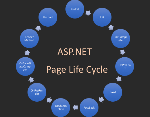 .NET : ASP.NET Life Cycle : 네이버 블로그