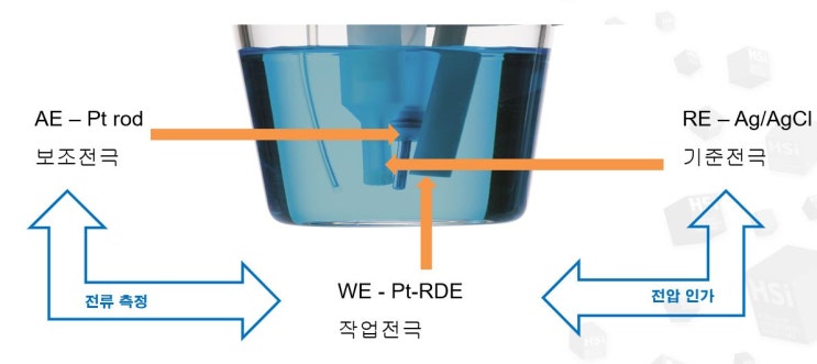 CVS (Cyclic Voltammetric Stripping) 장비의 동작 원리 1 : 네이버 블로그