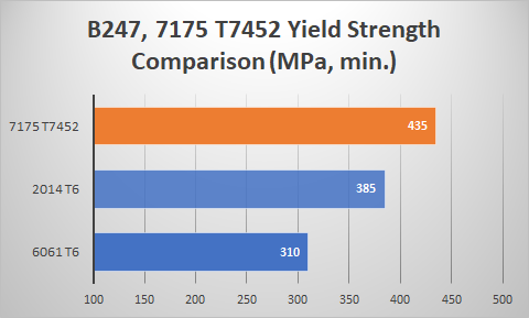 AMS 4179, 7175-T7452. MIL-A-22771, 알루미늄 합금 : 네이버 블로그