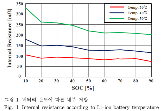 리튬 배터리의 온도와 Soc에 따른 내부 저항값의 변화 네이버 블로그
