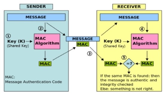 1-1] HMAC(Hash-based Message Authentication Code) : 네이버 블로그