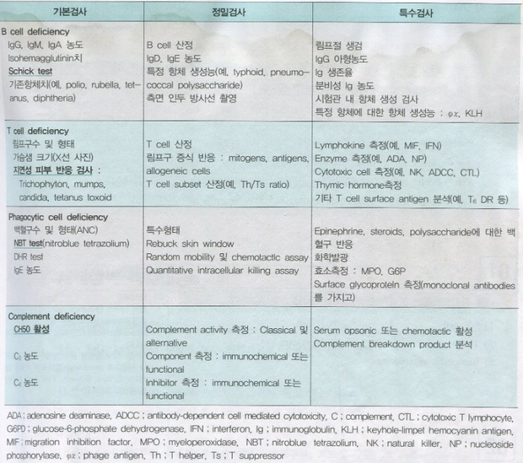 immune deficiency -humoral, KMLE : 네이버 블로그