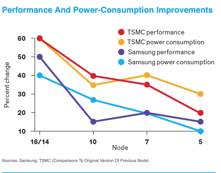Samsung and TSMC move to 5-nanometer manufacturing : 네이버 블로그