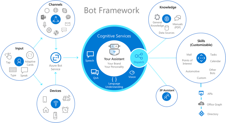 Bot Framework 4.0 개발 가이드 (2) Hello Bot : 네이버 블로그