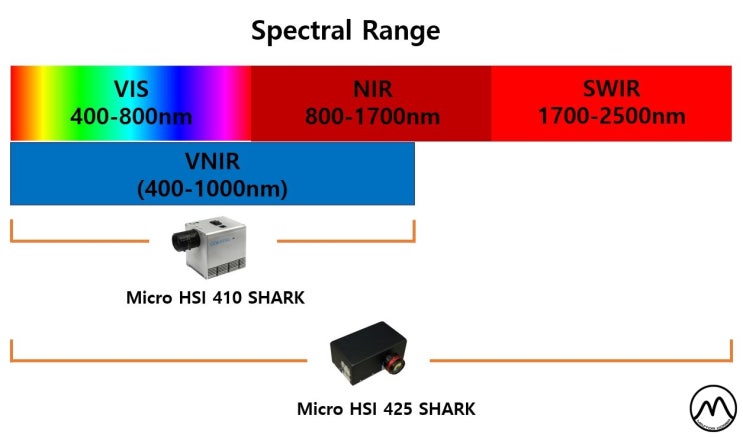 SWIR 초분광 카메라,SWIR Camera, SWIR 센서, Short wave infrared Hyperspectral ...