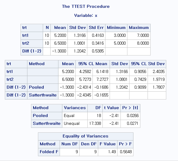 SAS [t-test] : 네이버 블로그