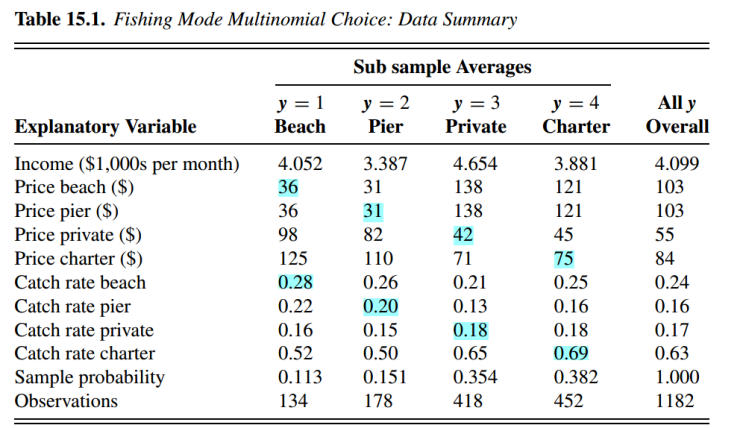 [계량경제학] Multinomial Models : 네이버 블로그