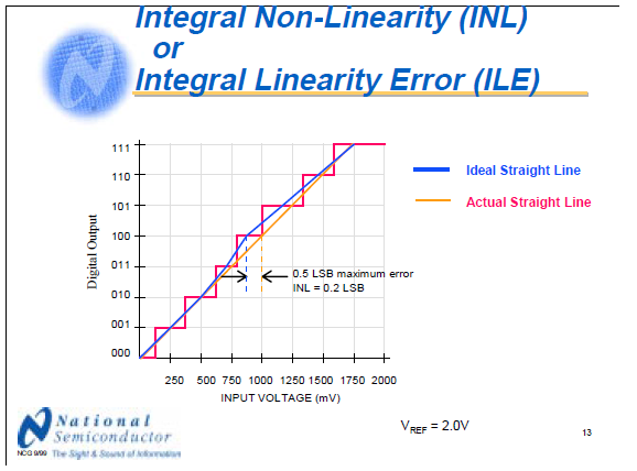 ADC 기초 (ABC of ADC ) - DNL/DLE/INL/ILE 에러 : 네이버 블로그