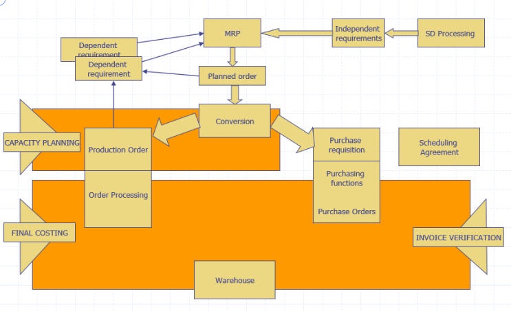*. SCM - MRP : 네이버 블로그