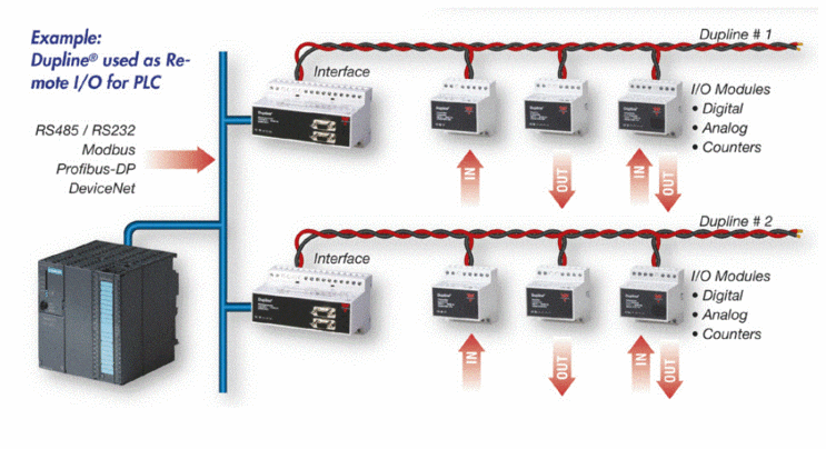 [Carlo Gavazzi] 듀플라인(Dupline) overview - 1 : 네이버 블로그