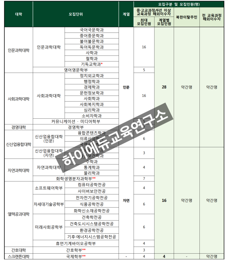 이화여자대학교 2020학년도 3월입학 재외국민전형 안내 3년6년특례중고교과정해외이수자12년특례 6특 배우자동반체류