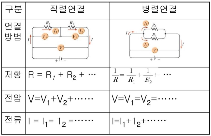 전기 기초 4편 직렬과 병렬 전압 전류 계산 콘센트에 플러그를 여러개 꽂으면 안되는 이유 네이버 블로그