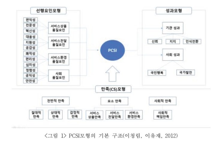 국가공인 CS리더스관리사 박정민강사 PCSI의 개념 및 구조 : 네이버 블로그