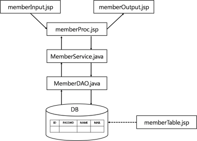 JSP - MVC 디자인 패턴 : 네이버 블로그