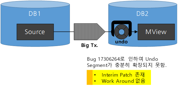 ORA- 01628 : undo segment 32765 : 네이버 블로그