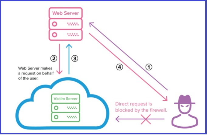 SSRF(Server-Side Request Forgery) attack : 네이버 블로그