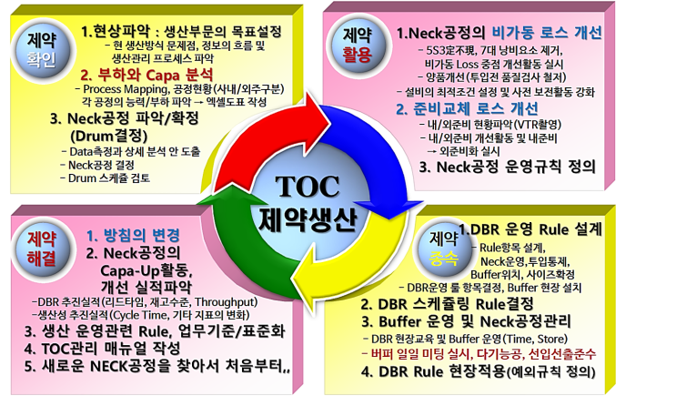(90) TOC 방법론(1) - 개요(r.01) : 네이버 블로그