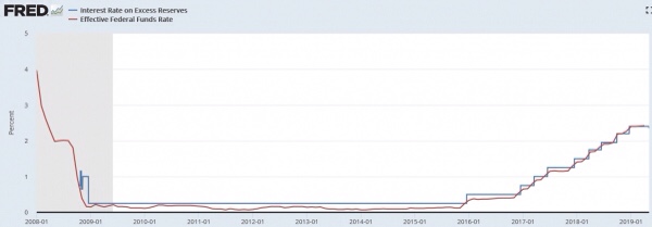 [공유] 초과지급준비금리(IOER) : 네이버 블로그