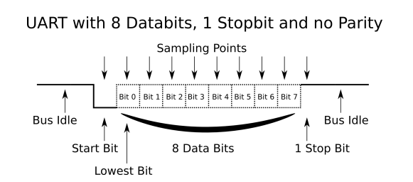 UART(Universal Asynchronous Receiver/Transmitter) 정리 : 네이버 블로그