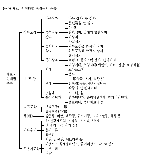 식품포장재료의 종류 : 네이버 블로그