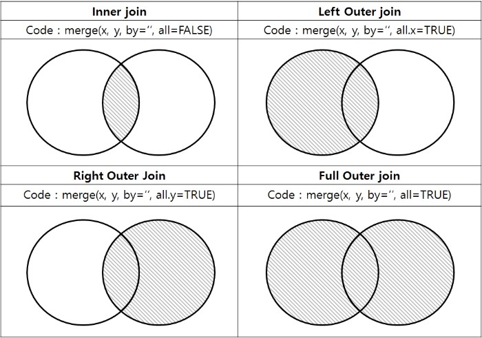 데이터합치기 in R(rbind, cbind, merge) : 네이버 블로그