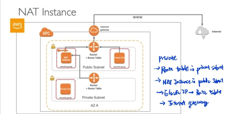 NAT Instances (Network Address Translation) - outdated but still at the ...