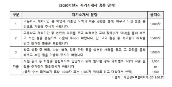 2020학년도 자기소개서 공통 양식and대학별 자율문항 네이버 블로그